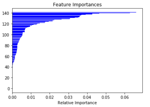 Machine Learning Algorithms on Loan Delinquency Problem