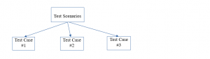 What is Test Scenario? Template with Examples,Difference Between Test ...